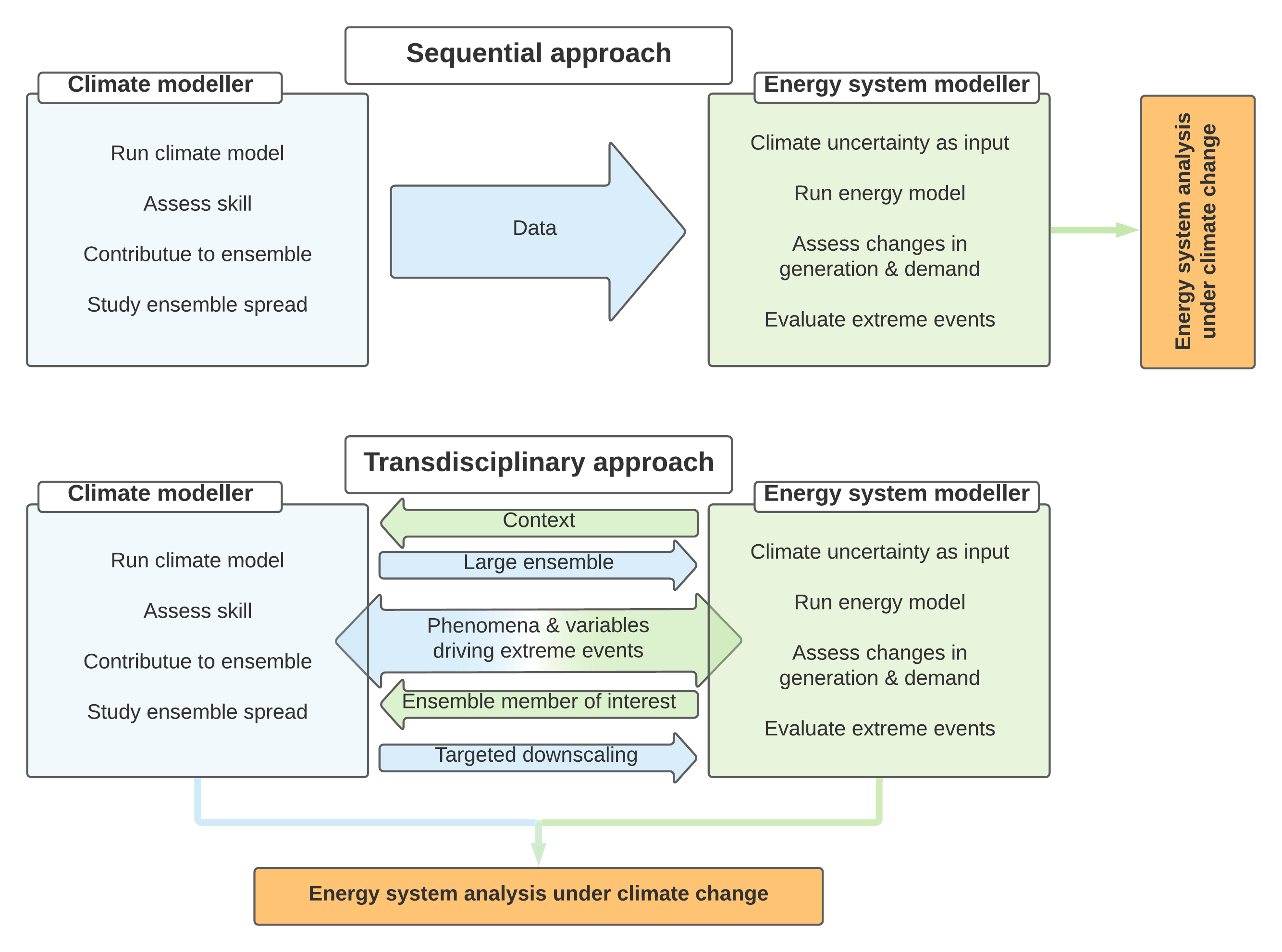 Overcoming the disconnect between energy system and climate modelling ...